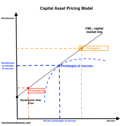 Il CAPM e il BETA – Rischio e Rendimento