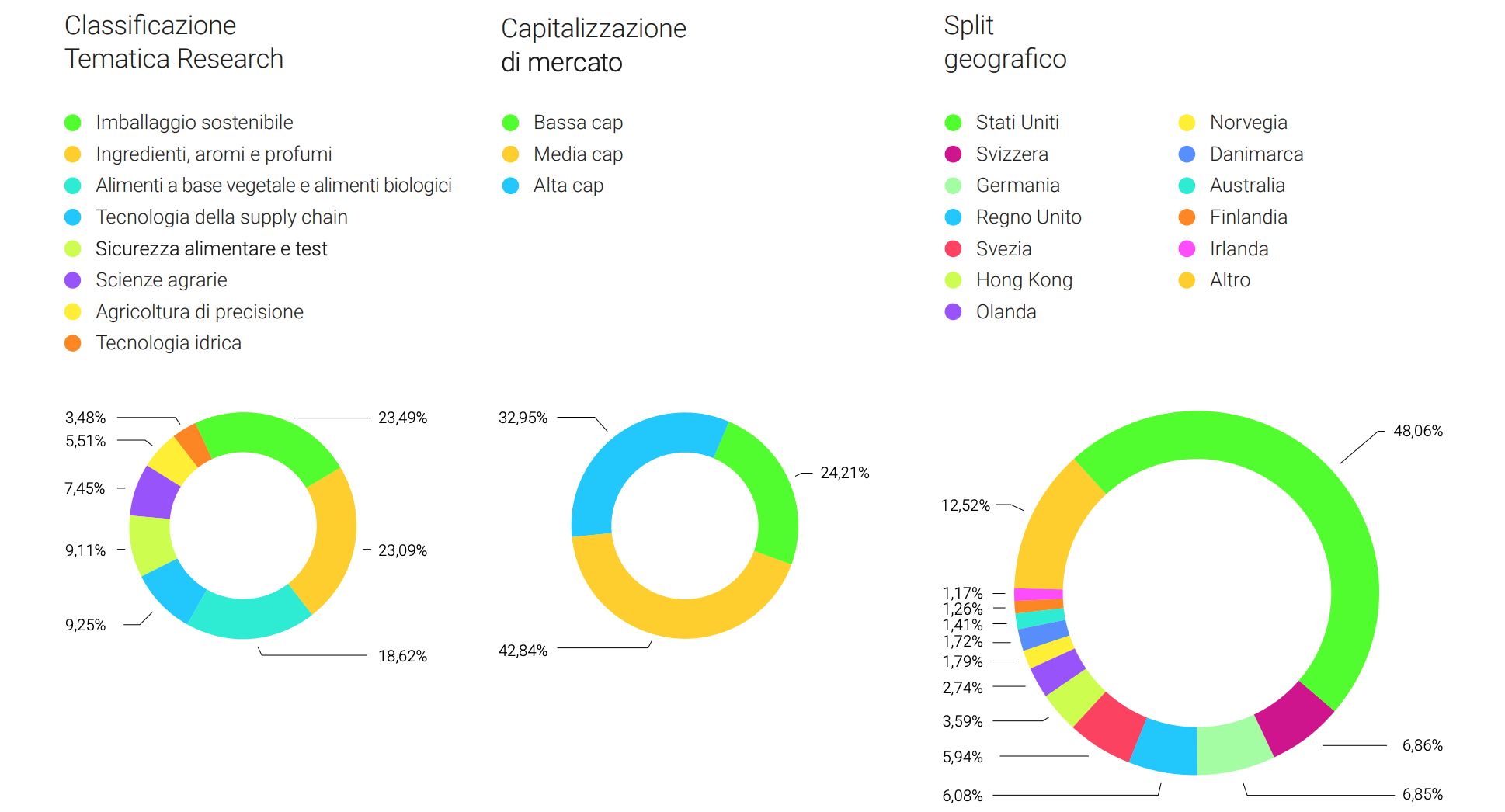 Megatrend: Future of Food – Rischio e Rendimento