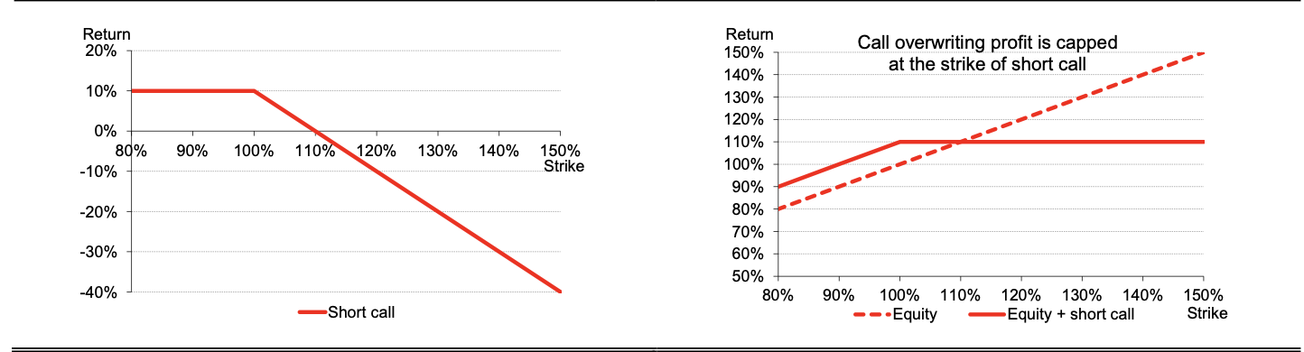 La strategia Covered Call – Rischio e Rendimento